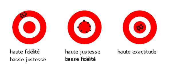 La différence entre erreur et incertitude - Couleur-Science